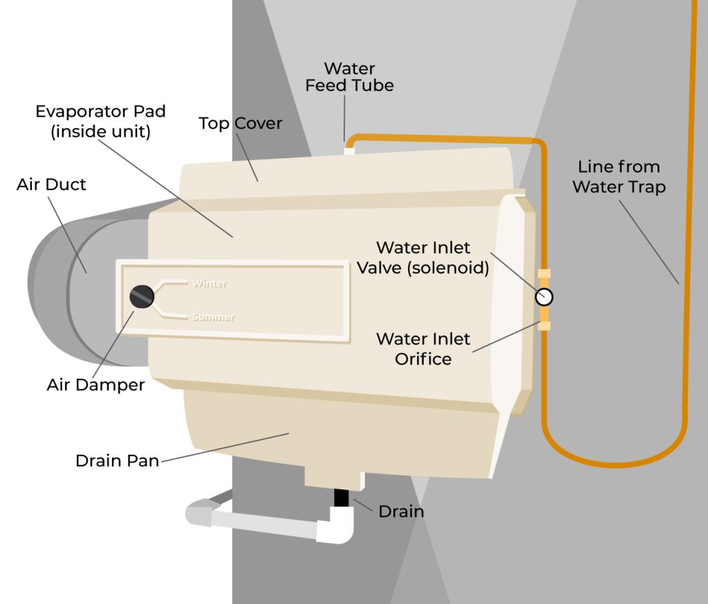 A1 Air Conditioning & Heating Don’t forget to switch your humidifier ...